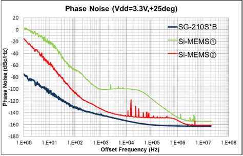 Mems Vs Crystal Oscillators Microrel High Reliability Parts