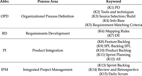 Mapping The Keywords Of Scrum Spl And Scrumontospl To The Pa Of Cmmi Download Scientific