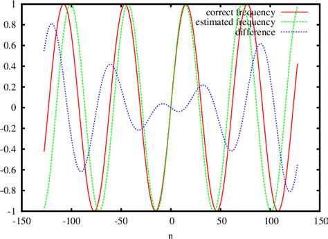 Figure 1 From An Iterative Linearised Solution To The Sinusoidal