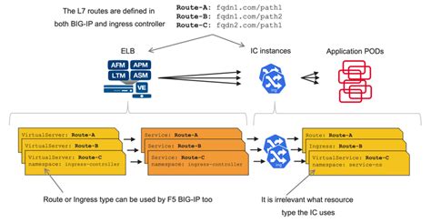 f5 big ip deployment with openshift per application 2 tier