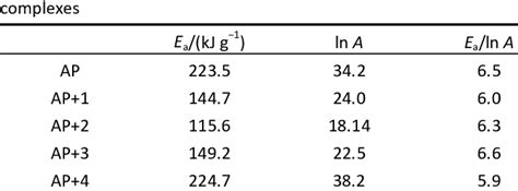 Kinetic Parameters Of Thermal Decomposition For Ap And Ap Download Scientific Diagram