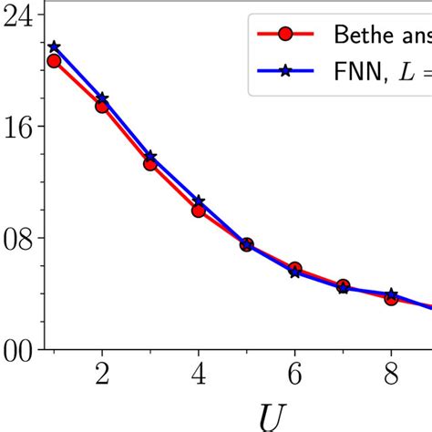 Double Occupancy D As A Function Of U The Nqs Result Is For L 10 Download Scientific Diagram