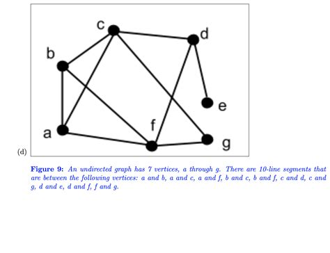 solved figure 8 an undirected graph has 5 vertices a