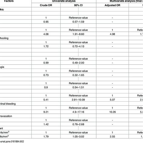Relationship Between Deaths Due To Severe Dengue And Demographic And Download Table