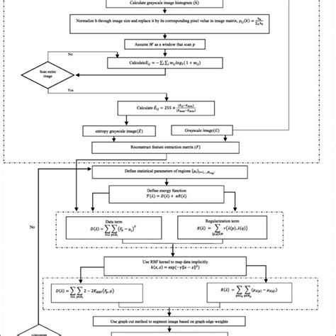 Flowchart Of Entropy Based Kernel Graph Cut Segmentation Download