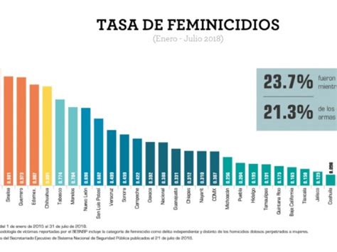 Zacatecas Primer Lugar En Feminicidios México Evalúa Meganoticias