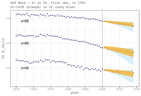 Male Pi α 5 Forecasting Period 2001 2018 Training Period
