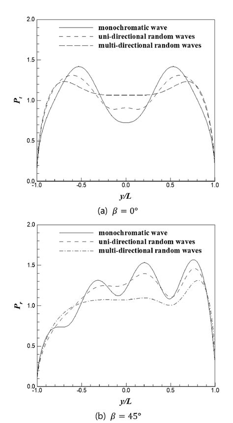 Comparisons Of Relative Wave Forces Of Monochromatic Uni Directional