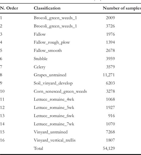 Table 5 From Hyperspectral Image Classification Using 3d 2d Cnn Semantic Scholar