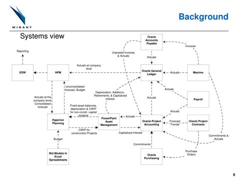 PPT Oracle Project Accounting Contracts Presentation PowerPoint Presentation ID