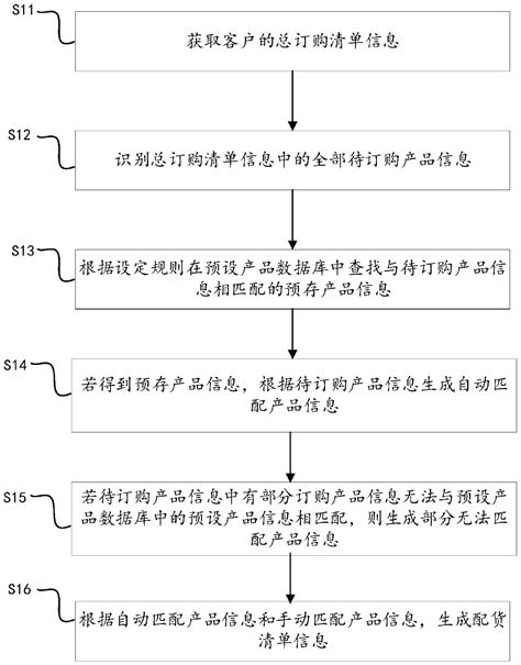 Product Allocation Method Device And System Eureka Patsnap