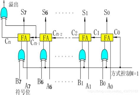 计算机组成原理实验二 运算器实验（1） 一、实验目的 1 掌握有符号数加减运算溢出检测的基本方法 2 掌握运算器的组成及其 Csdn博客