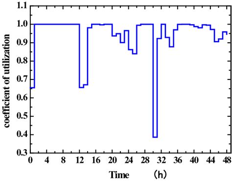 Chip Within 48h Average Utilization Varies With Time Fig 9 Flow Chart