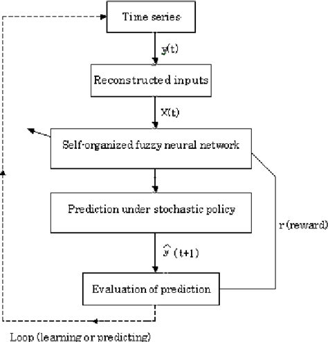 Figure 1 From Predicting Chaotic Time Series By Reinforcement Learning