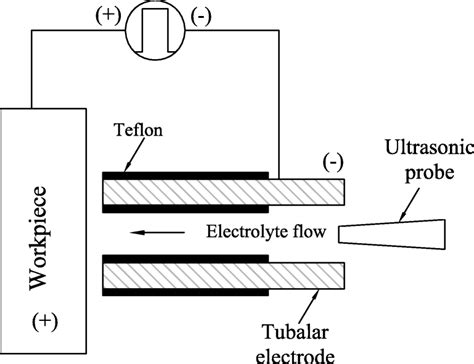 Va Ecm Using Us Waves To The Flowing Electrolyte 33 Download Scientific Diagram