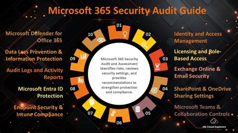 Microsoft 365 Security Audit Complete Step By Step Assessment Guide Ms Cloud Explorers