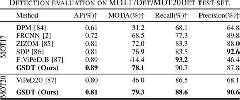Table Ii From Joint Object Detection And Multi Object Tracking With Graph Neural Networks