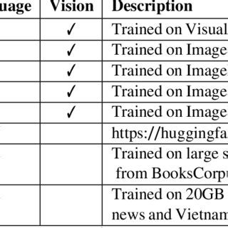 Pre Trained Models Used By All The Participants Of VieCap H Challenge Download Scientific Diagram