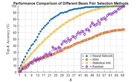 Neural Network For Beam Selection Matlab And Simulink Mathworks