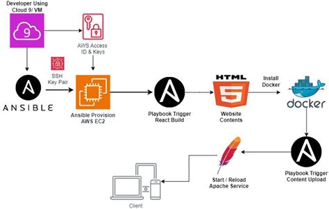 Towards Aws On Linkedin Ansible For Your Application On Aws Ec2