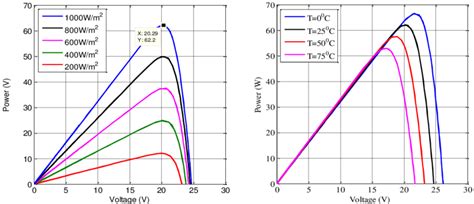 p v characteristics of a pv array a for various values of irradiance