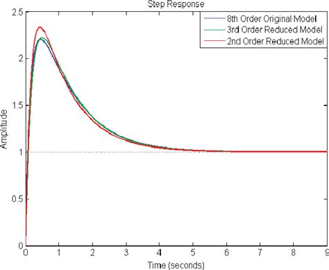 Figure 1 From Modified Method For Reducing The Order Of Lti System