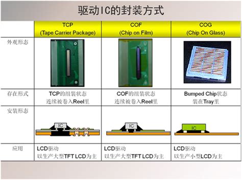 液晶显示屏3种驱动液IC封装方式 杭州旭虹科技