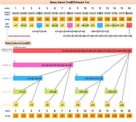 binary indexed tree fenwick tree range sum query by claire lee medium