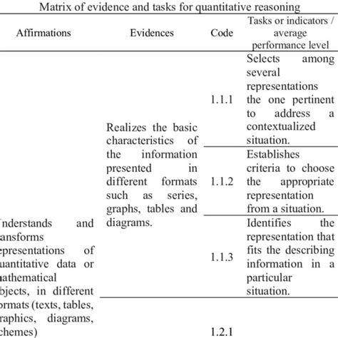 Evidence Matrix Operationalization Download Scientific Diagram
