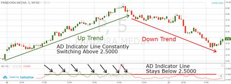 Best Strategies For Trading Wthe Advance Decline Ratio Tradingsim