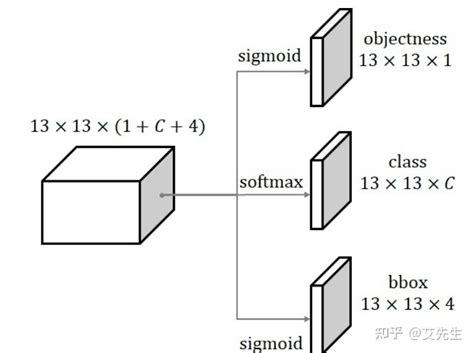 Yolov1目标检测算法复现一 知乎