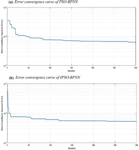A Error Convergence Curve Of Pso Bpnn B Error Convergence Curve Of Download Scientific Diagram