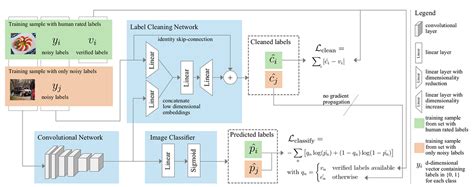 Learning From Noisy Large Scale Datasets With Minimal Supervision By