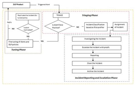 What Is A Dlp Solution And How Does It Add Up Your Companys Cybersecurity