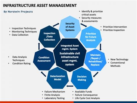 Infrastructure Asset Management Horstein Projects