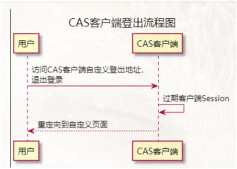 CAS单点登录 登出 Elibaron学习笔记