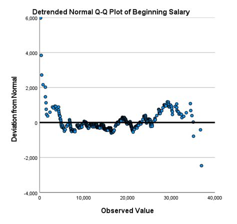نمودار چندک Q Q Plot در نرم‌افزار Spss تحلیل آماری Quantile