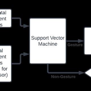 Architecture Of Gesture Recognition Model Each Sensor Is Processed Download Scientific Diagram