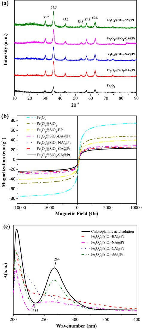 A Xrd Patterns Of Fe3o4 Fe3o4sio2 Bapt Fe3o4sio2 Napt