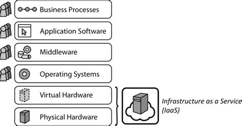 infrastructure as a service iaas cloud computing patterns