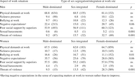 Prevalences Of Aspects Of The Work Situation In Different Levels Of