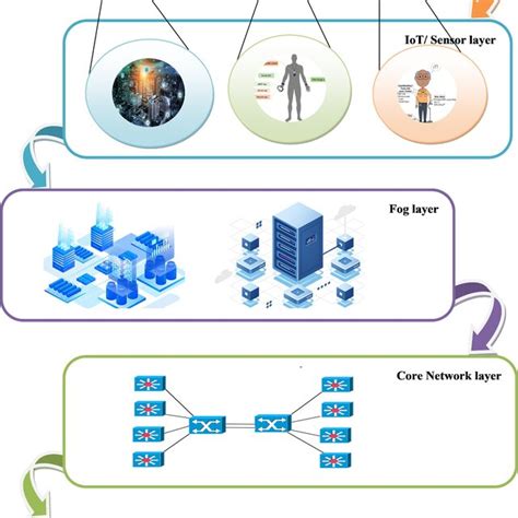 IoT Based Patient Monitoring System With A Layered Architecture Download Scientific Diagram
