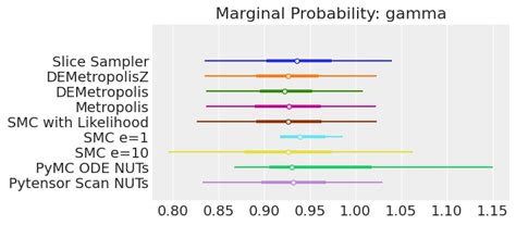 Ode Lotka Volterra With Bayesian Inference In Multiple Ways — Pymc Example Gallery