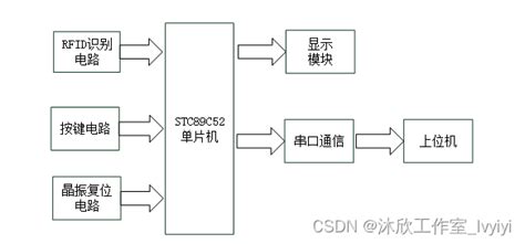 基于单片机的智能考勤机（论文源码） Csdn博客