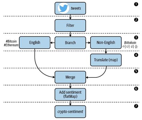 Saúl Piña On Linkedin Github Sauljabinkafka Streams Sandbox Kafka Streams Examples Collection