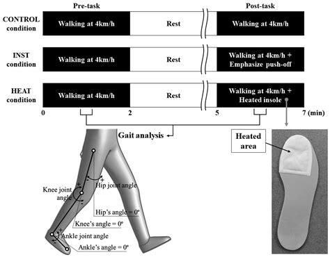 Gait Improvement By Alerted Push Off Via Heating Of Insole Tip