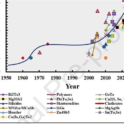 Evolution Of Thermoelectric Figure Of Merit For Different Download Scientific Diagram