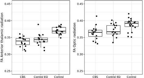 Mean Fa Within Optic Radiation And Anterior Thalamic Radiation