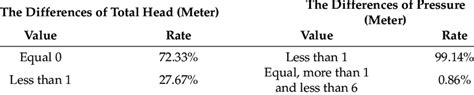 model node comparison between the proposed method and watergems