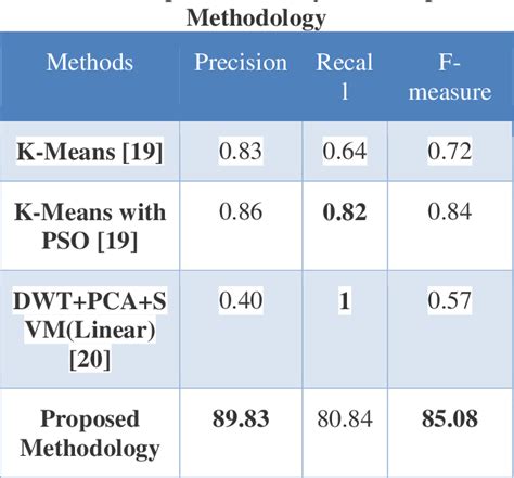 Table 2 From The Srgb Color Space Based Density Analysis For Brain Tumor Segmentation Semantic